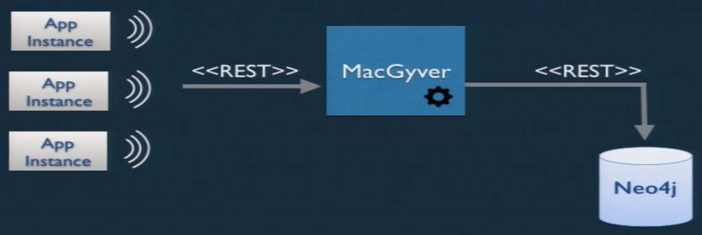 Managing Microservices with Neo4j - Graph Database & Analytics