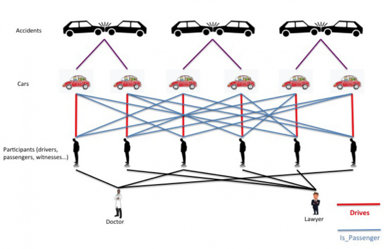 Catching Insurance Fraud Using Graph Database Technology