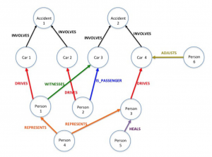 Catching Insurance Fraud Using Graph Database Technology