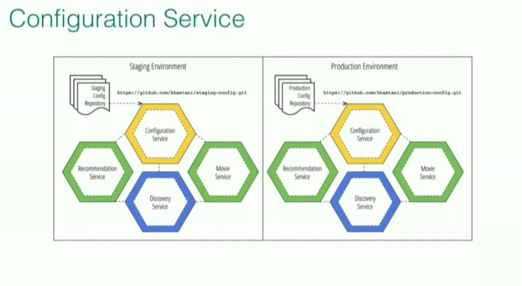 Polyglot Persistence for Microservices Using Spring Cloud and Neo4j