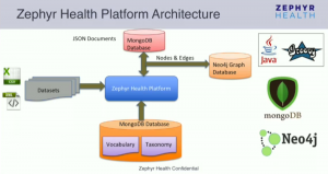 Integrating Diverse Healthcare Data using MongoDB and Neo4j