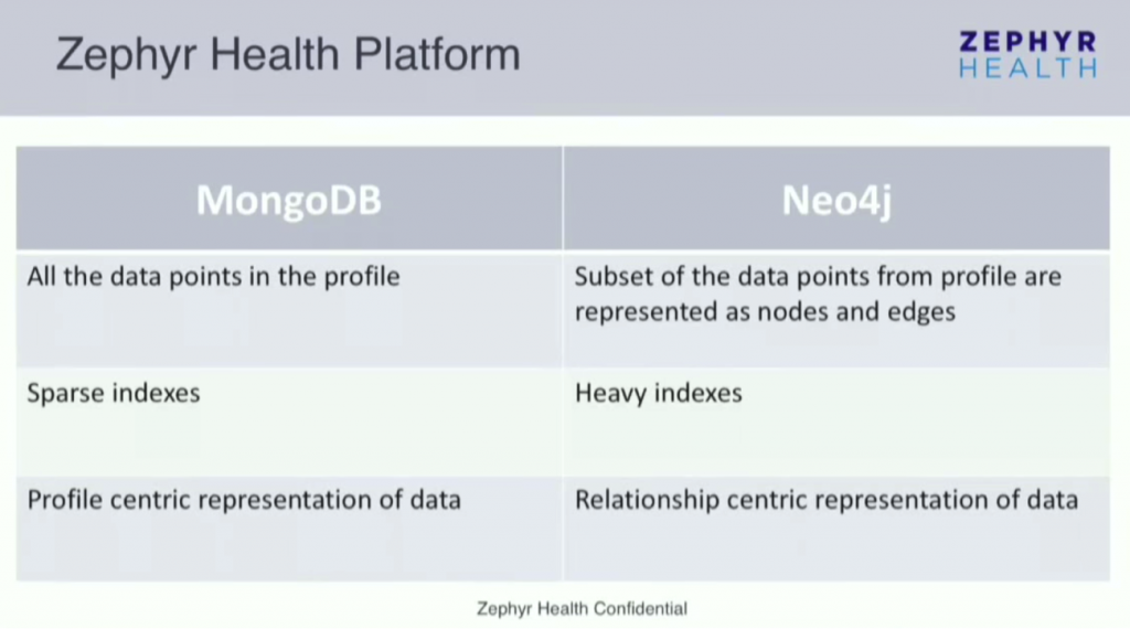 Integrating Diverse Healthcare Data using MongoDB and Neo4j