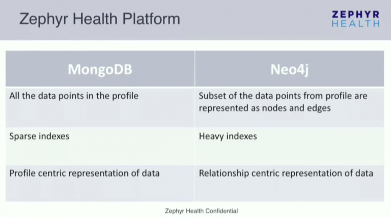 Integrating Diverse Healthcare Data using MongoDB and Neo4j