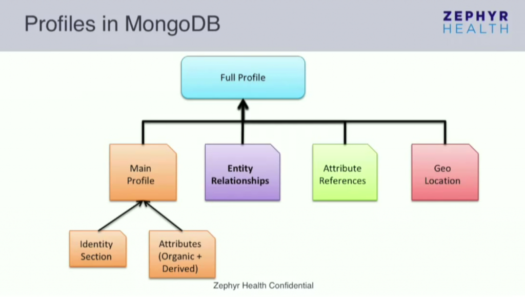 Integrating Diverse Healthcare Data using MongoDB and Neo4j