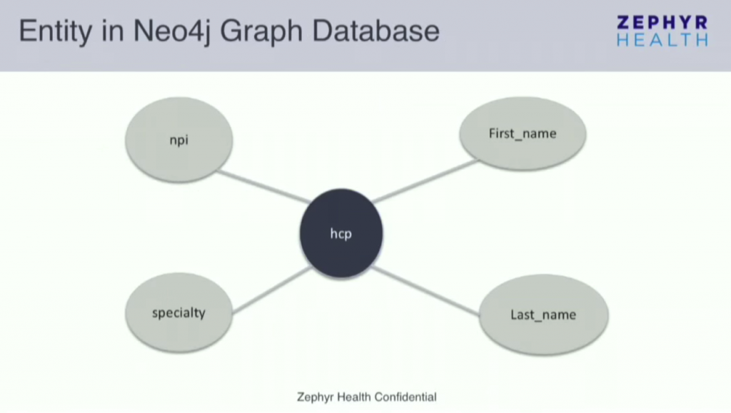 Integrating Diverse Healthcare Data using MongoDB and Neo4j