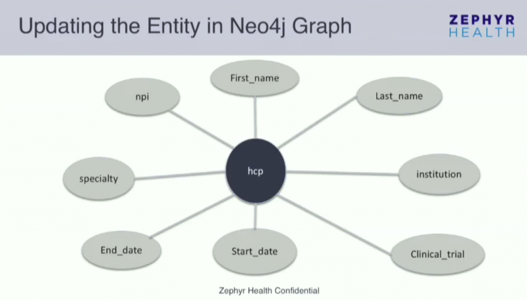 Integrating Diverse Healthcare Data using MongoDB and Neo4j