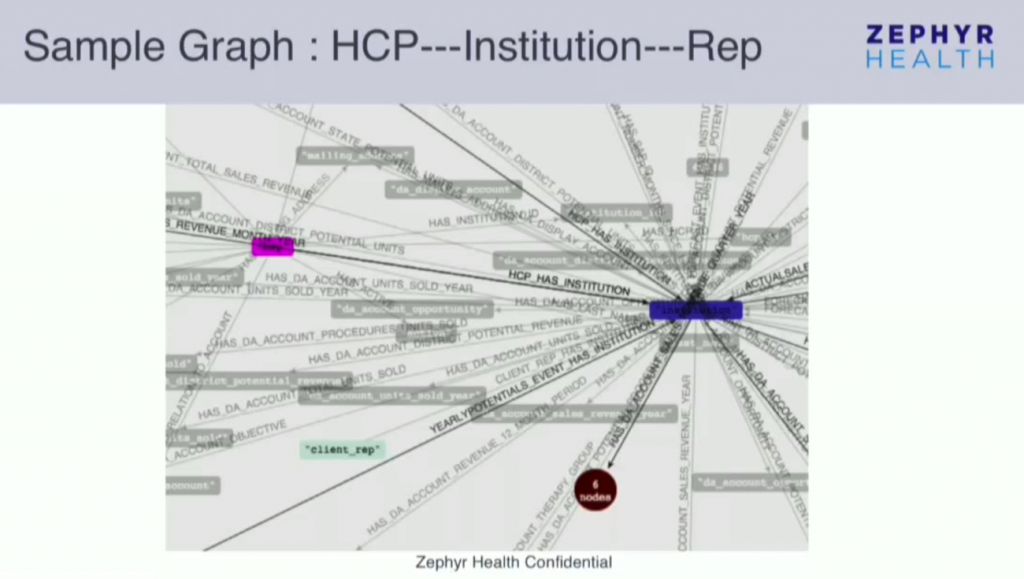 Integrating Diverse Healthcare Data using MongoDB and Neo4j