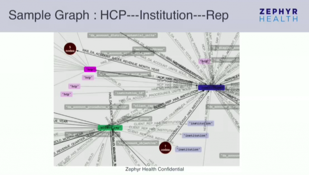 Integrating Diverse Healthcare Data using MongoDB and Neo4j