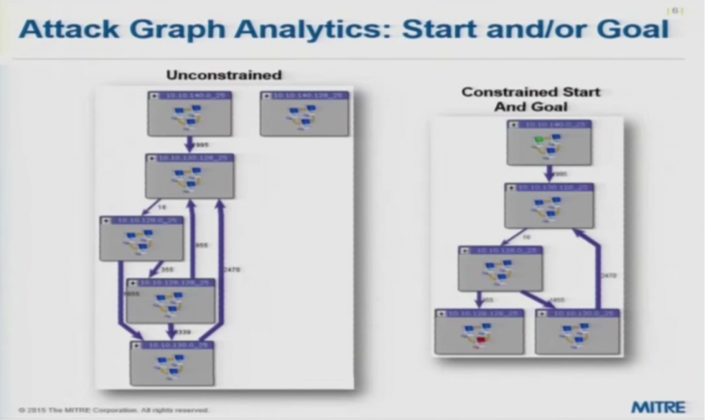 Building a Big Data Architecture for Cyber Attack Graphs