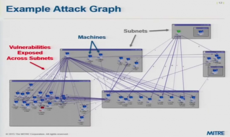 Building a Big Data Architecture for Cyber Attack Graphs