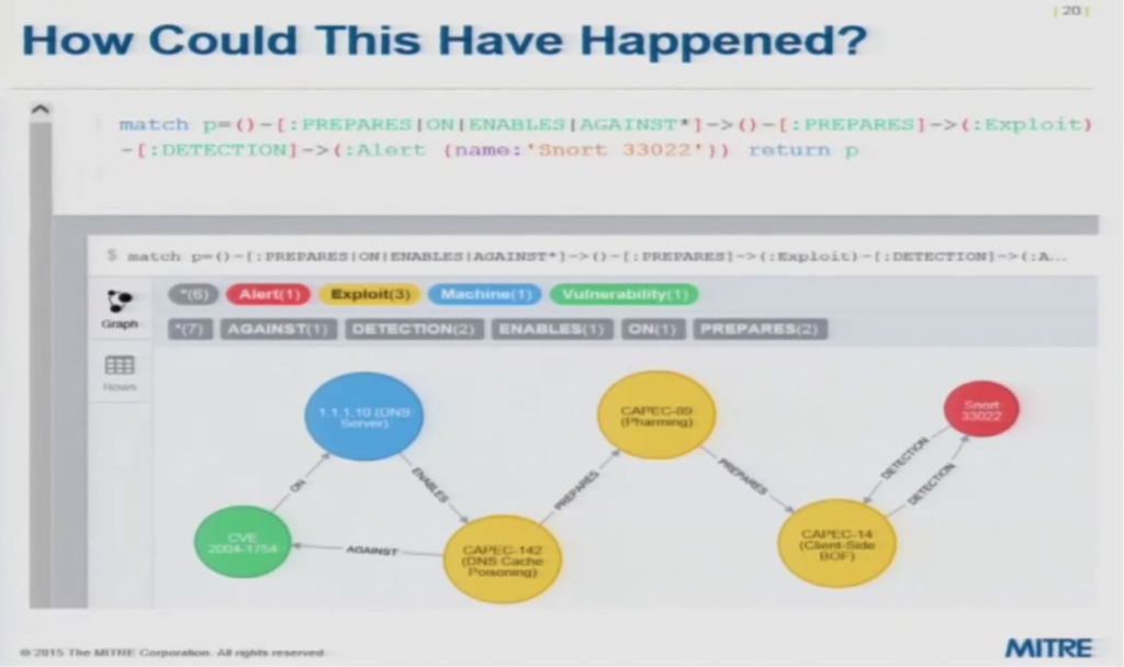 Building a Big Data Architecture for Cyber Attack Graphs
