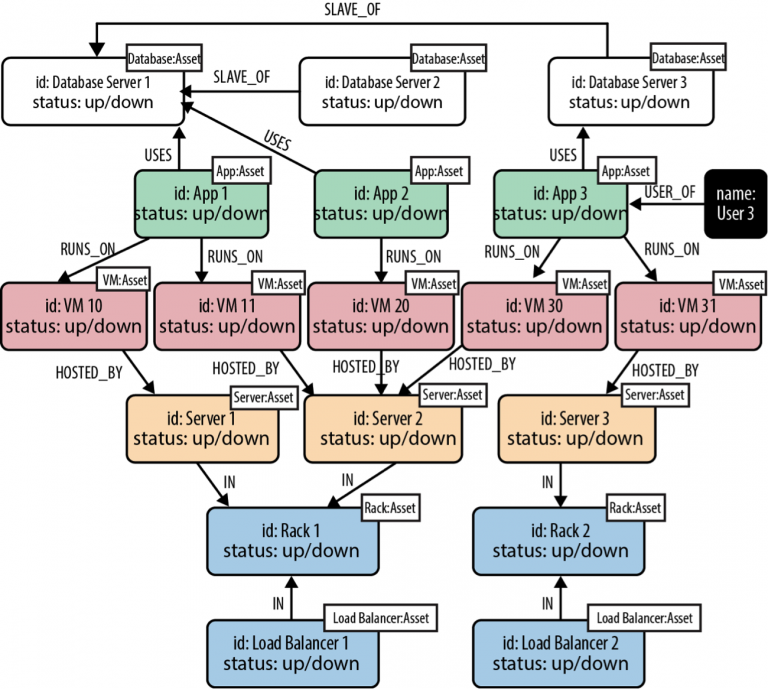 Relational Database Modeling vs. Graph Database Modeling