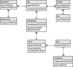 Relational Database Modeling vs. Graph Database Modeling