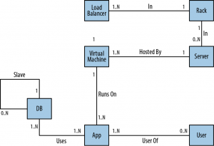 Relational Database Modeling vs. Graph Database Modeling