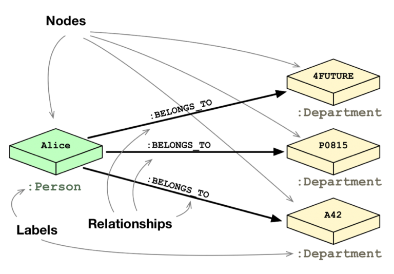 Relational Database Modeling vs. Graph Database Modeling