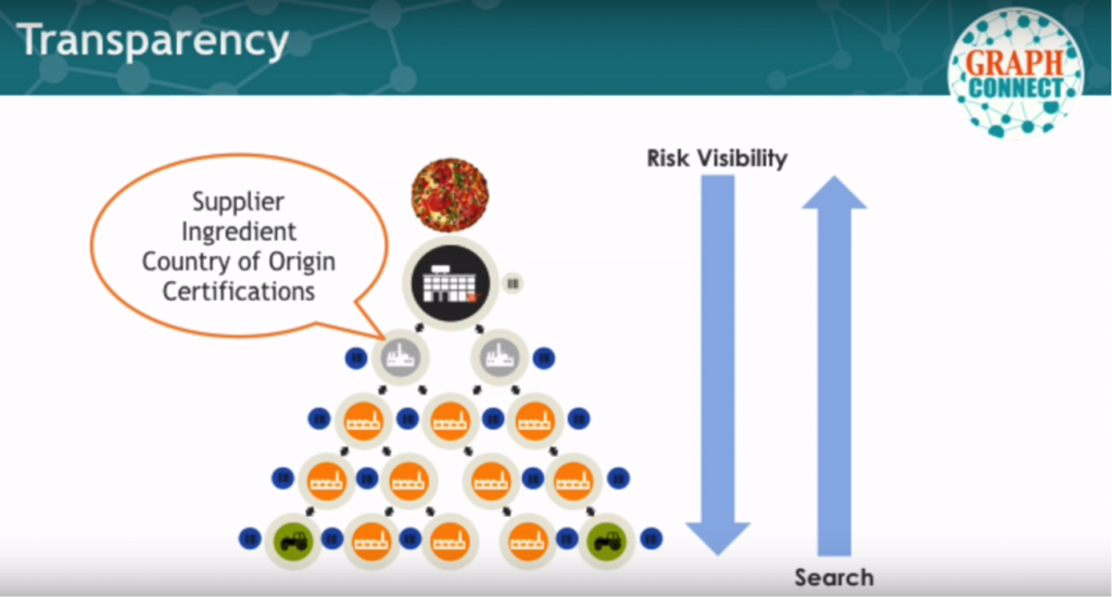 Tracing the World’s Food Supply from Farm to Fork (with Neo4j)