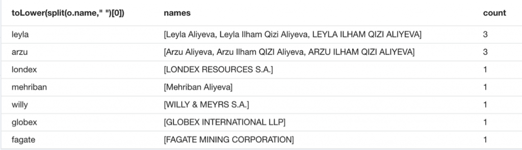 Analyzing the Panama Papers with Neo4j: Data Models, Queries & More