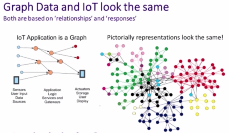 IoT: Where Do Graphs Fit with Business Requirements