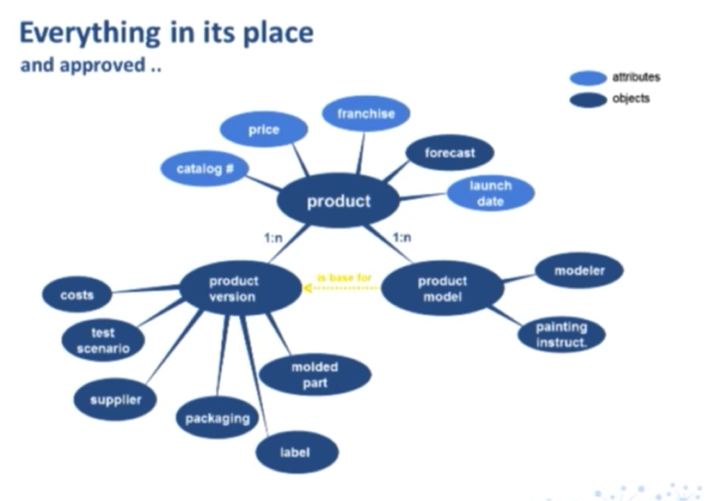 Semantic PDM: Using a graph data model at Schleich