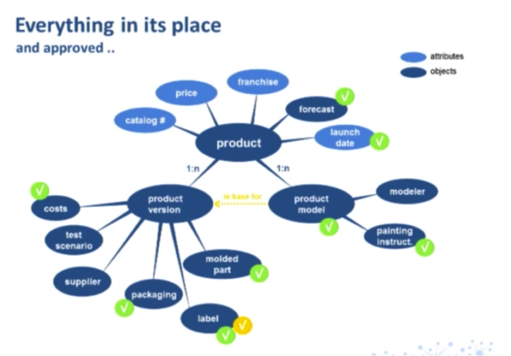 Semantic PDM: Using a Graph Data Model at Schleich