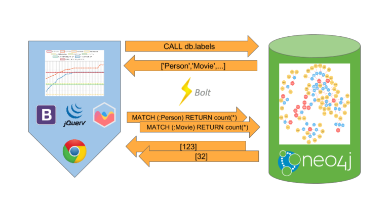 Charting Neo4j 3.0