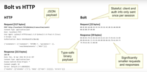 A Deeper Dive into Neo4j 3.0 Language Drivers
