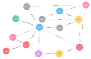 Neo4j as a Key Player in Human Capital Management (HCM)