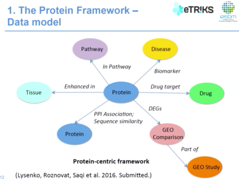 Data Management in Systems Biology and Medicine