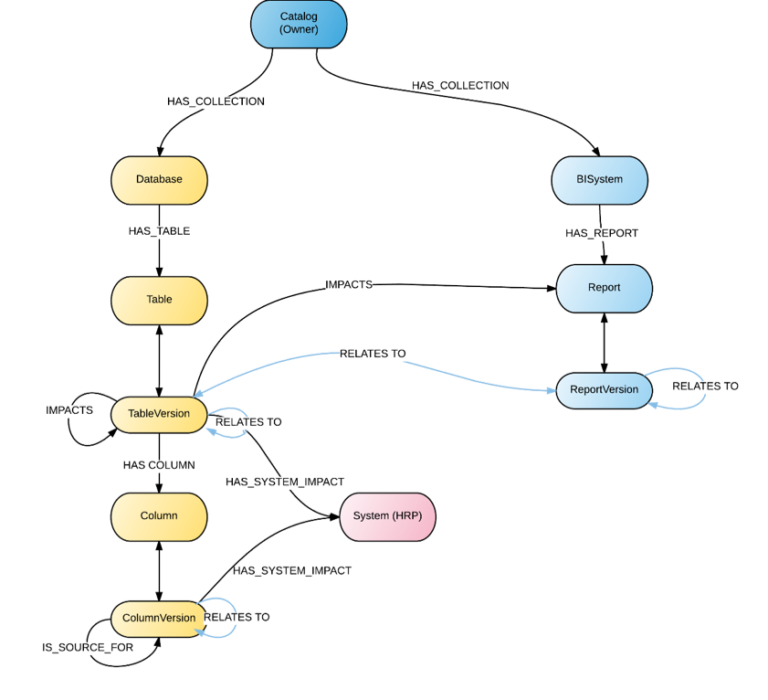 Advantages of a Graph-Based Metadata Repository
