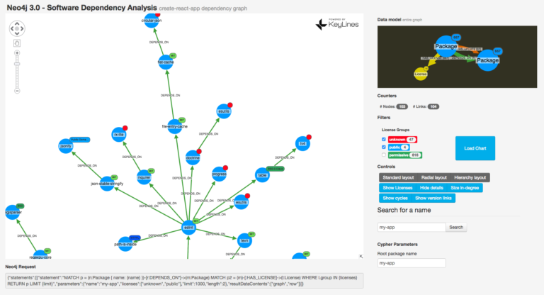 Keylines and Neo4j Graphs and Escaping Dependency Hell | Neo4j