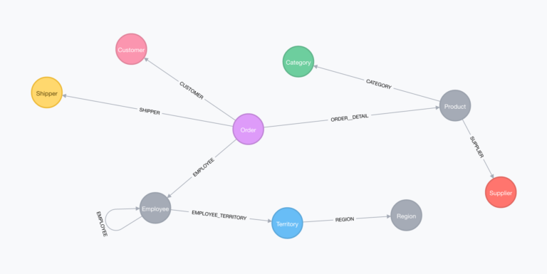 Introducing the Newest RDBMS-to-Neo4j ETL Tool