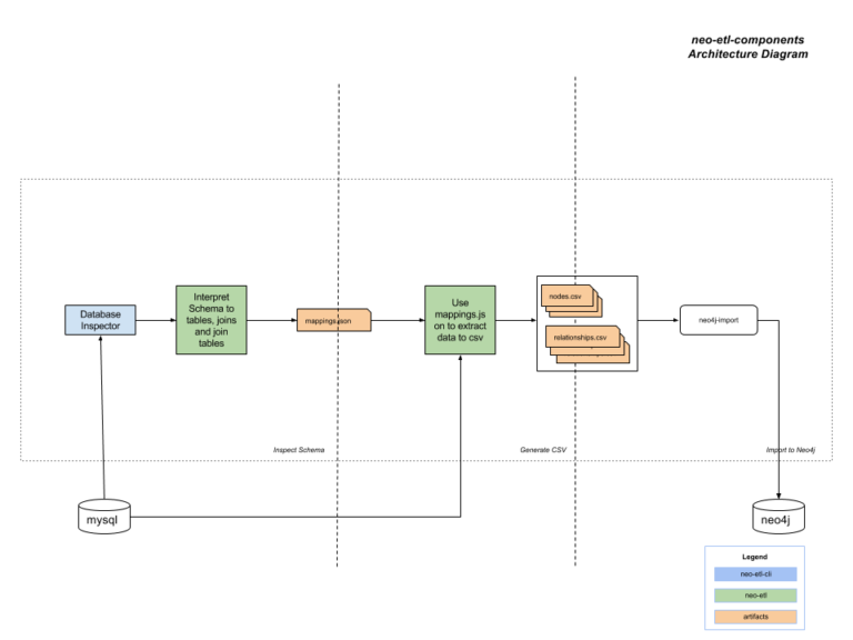 Introducing the Newest RDBMS-to-Neo4j ETL Tool
