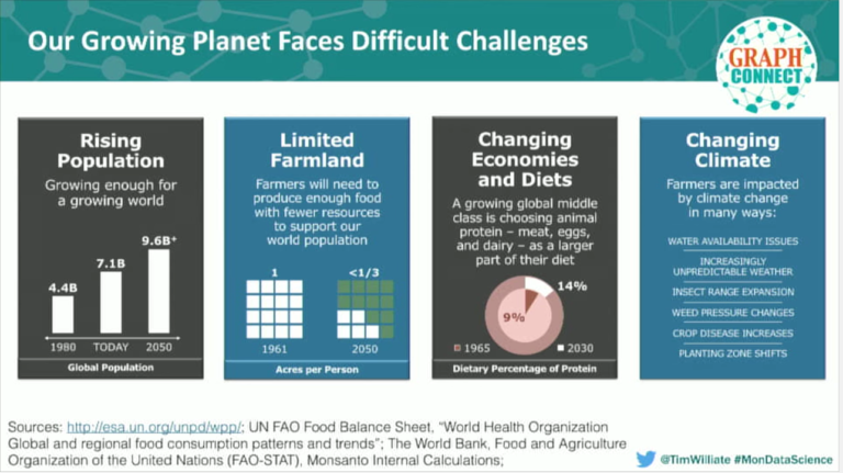 Graphs Are Feeding the World