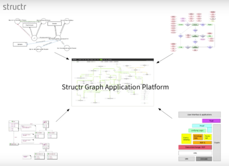 Enterprise Data Management with Graphs