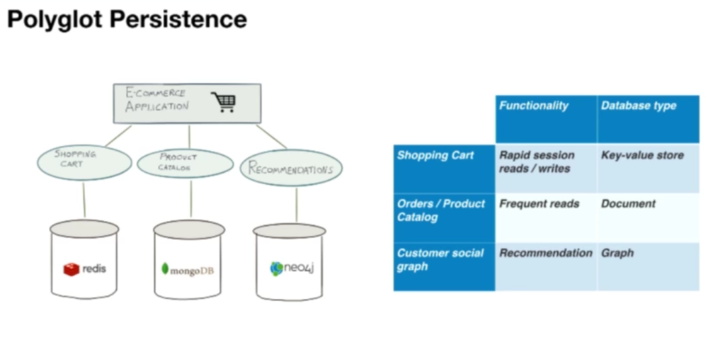 NoSQL Polyglot Persistence: Tools and Integrations with Neo4j