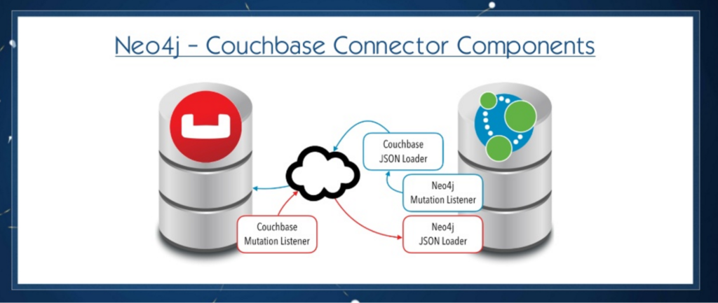 Couchbase & JDBC Integrations for Neo4j 3.x