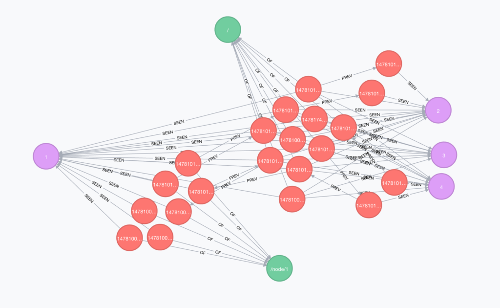 Graph Databases in Drupal: A Neo4j Module with Rules Integration