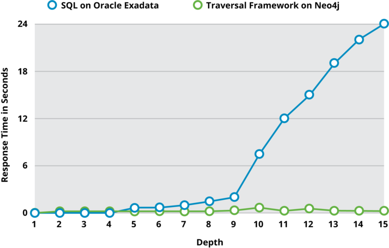 Oracle Rdbms Neo4j Fully Sync Relational And Graph Data