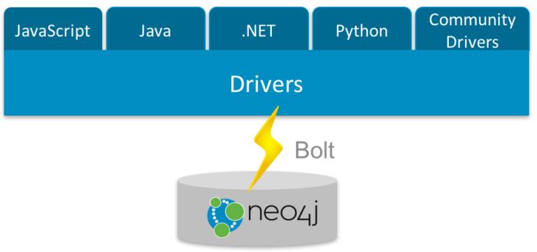 2016: The Year in Neo4j Drivers for Java, Python, .NET and More