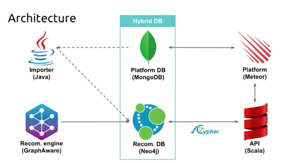 What is Collaborative Filtering and Some Examples | Neo4j