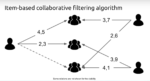What is Collaborative Filtering and Some Examples | Neo4j