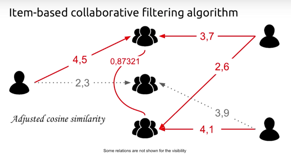 What is Collaborative Filtering and Some Examples | Neo4j
