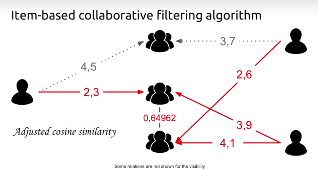 What is Collaborative Filtering and Some Examples | Neo4j