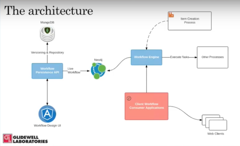 Streamlining Processes with Neo4j at Glidewell Laboratories