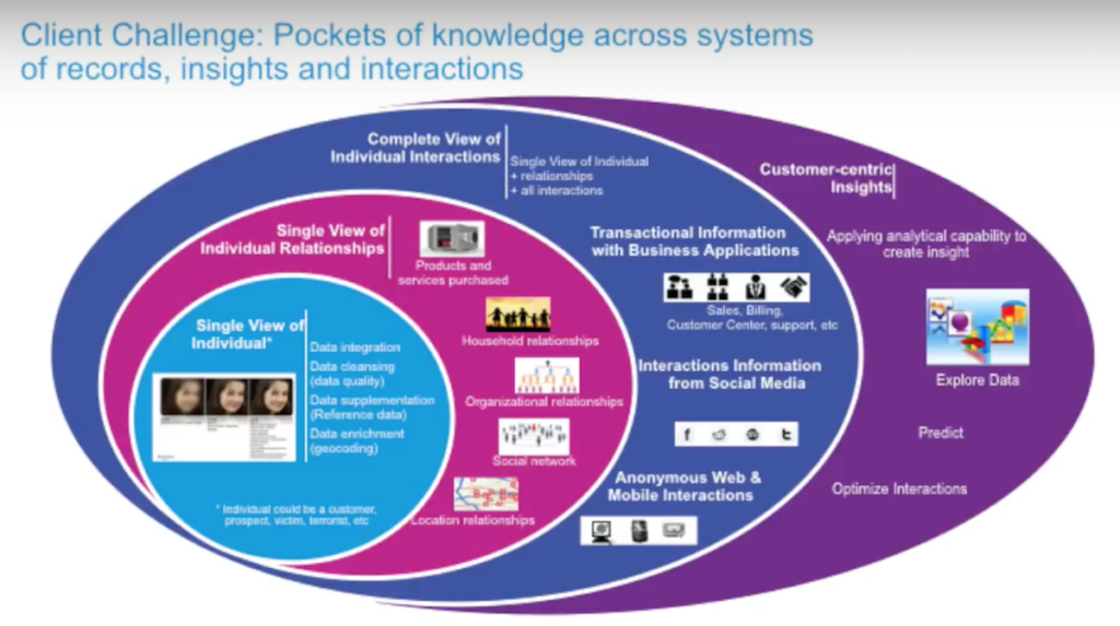 Graph Technology & Enterprise Master Data Management (MDM)
