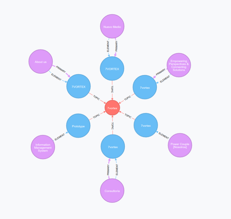 7VORTEX: Systems thinking powered by graph technology