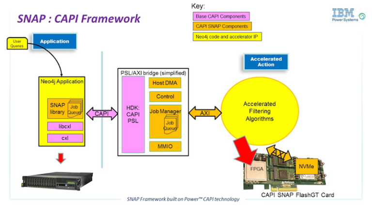 Accelerating Neo4j with CAPI SNAP from IBM Power Systems
