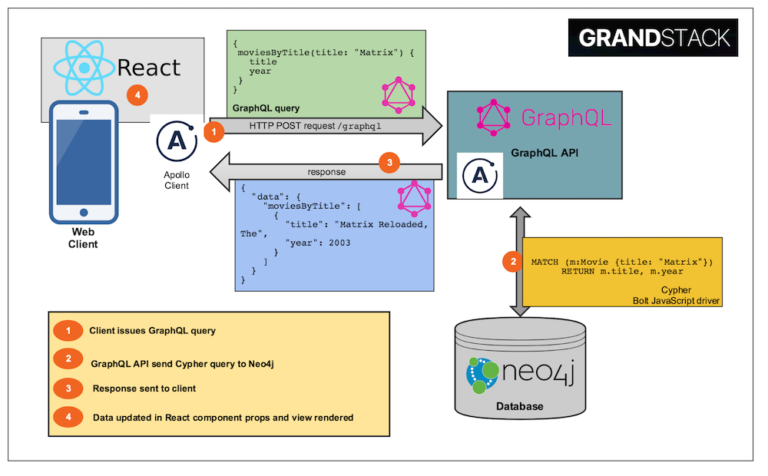 Neo4j & GRANDstack at GraphQL Summit [+Developer Challenge]