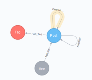 Data Profiling: A Holistic View of Data using Neo4j