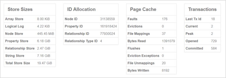 Data Profiling: A Holistic View of Data using Neo4j